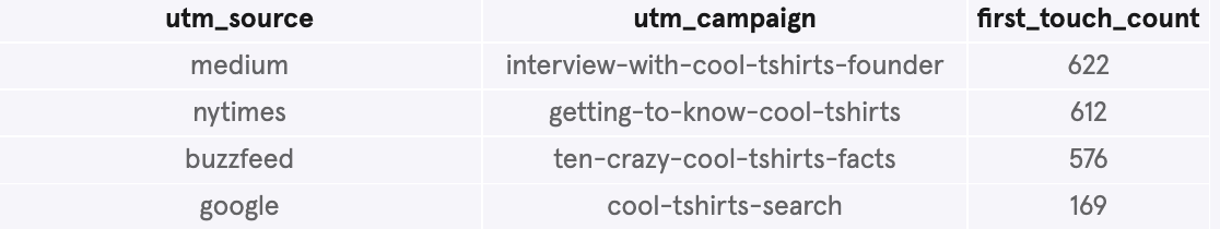 GitHub - harley-moon/marketing-attribution: This project uses SQL for ...