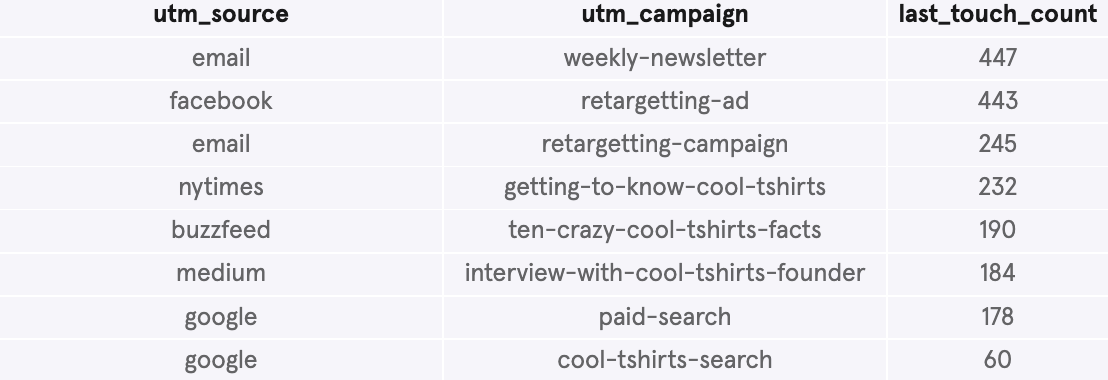 GitHub - harley-moon/marketing-attribution: This project uses SQL for ...