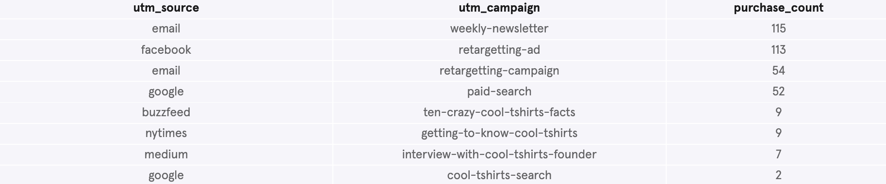 GitHub - harley-moon/marketing-attribution: This project uses SQL for ...