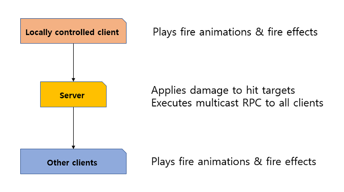 GitHub - hyklux/portfolio-online-shooter-unrealengine: Online shooter game made with Unreal ...