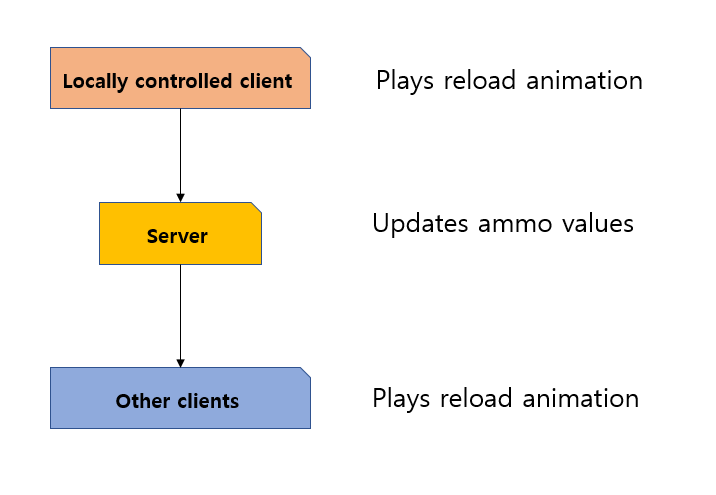 GitHub - hyklux/portfolio-online-shooter-unrealengine: Online shooter game made with Unreal ...