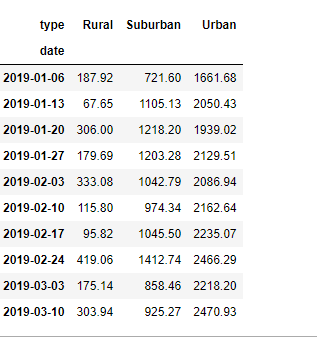 GitHub - SLODIEN88/PyBer_Analysis