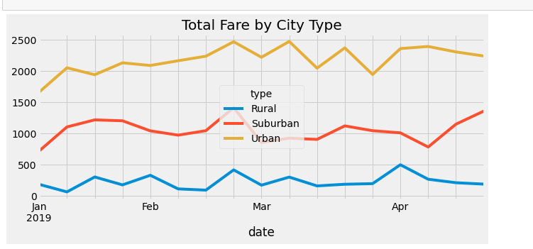 GitHub - SLODIEN88/PyBer_Analysis