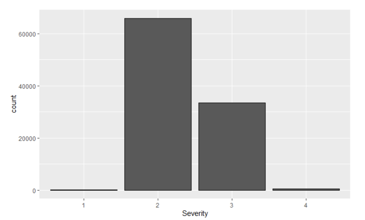 GitHub - runirudh/US-traffic-accidents: Analyzing accident severity ...
