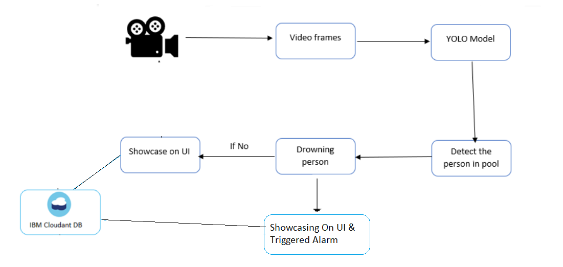 GitHub - Sushma0210/IBM-Project-15562-1659600482: VirtualEye - Life ...