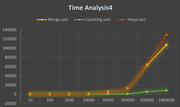 Github Dsa 2 Labsbinaryheap Sorting The Goal Of This Project Is To Become Familiar With The