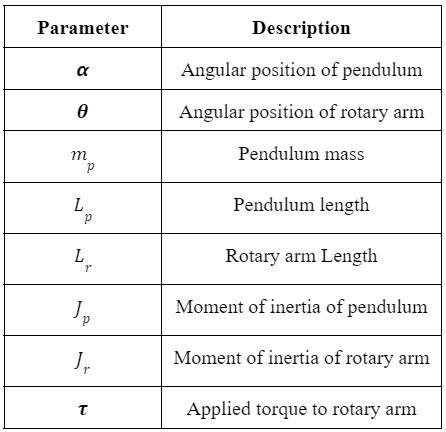 GitHub - itleker/MECA482-Fall2021-Furtura-Pendulum: Final Project for MECA 482