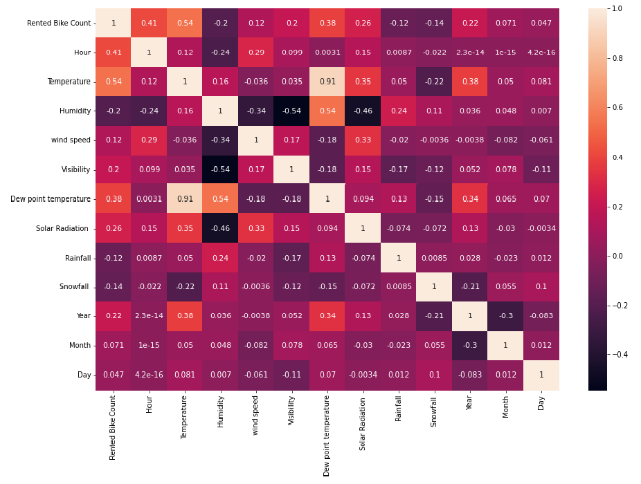 GitHub - vinaylanjewar/Bike-Sharing-Demand-Prediction: The main aim of ...
