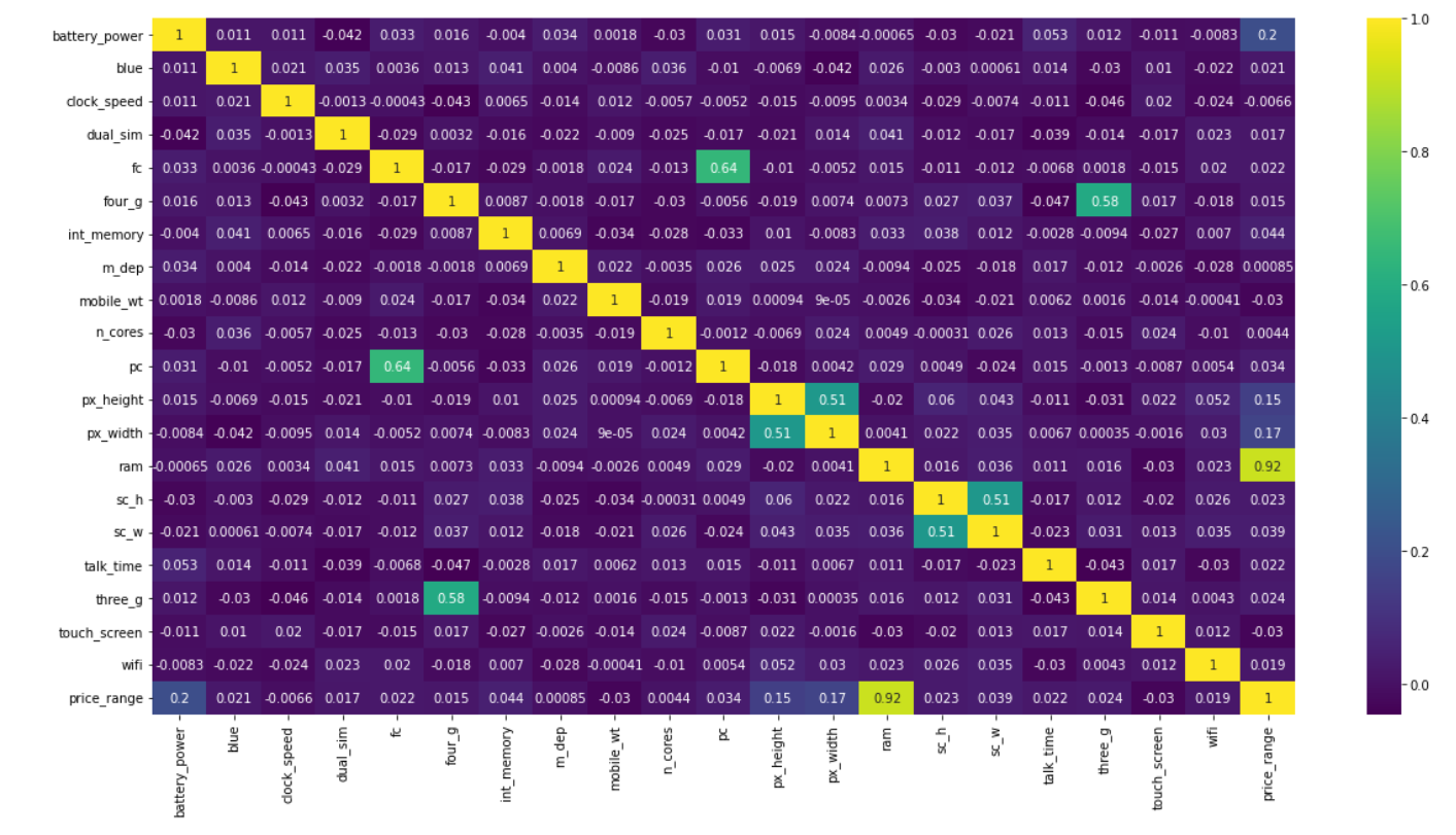 GitHub - vinaylanjewar/Mobile-Price-Range-Prediction: Price prediction by analysis data and ...