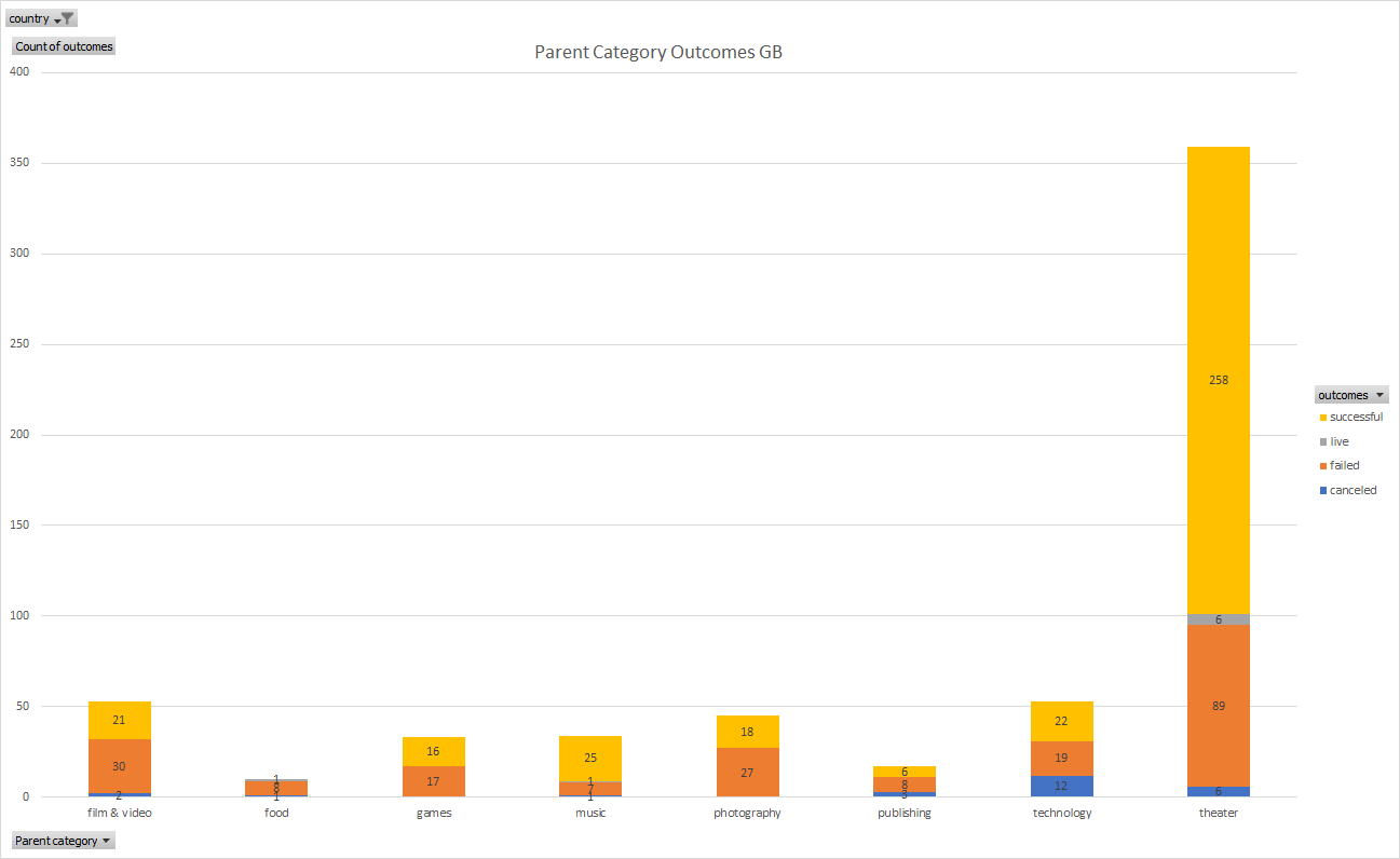 GitHub - QQrex/kickstarter-analysis: Performing analysis on Kickstarter data to uncover trends