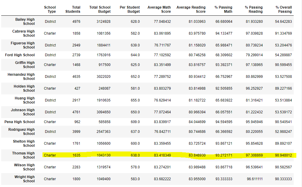 GitHub - mlblake105/School_District_Analysis