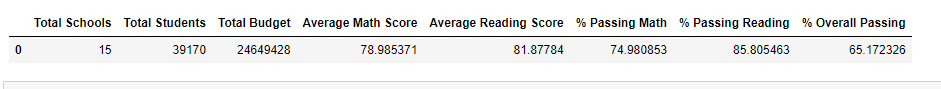 GitHub - mlblake105/School_District_Analysis