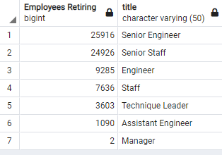 GitHub - mlblake105/Pewlett-Hackard-Analysis
