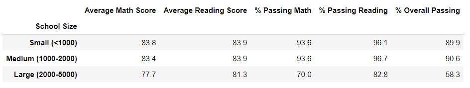 GitHub - sokim03/School_District_Analysis