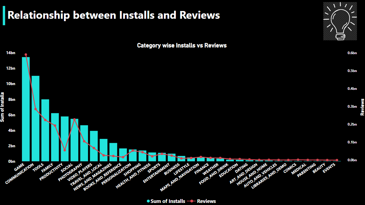 GitHub - ukc1998/Google-Play-Store-Analysis-and-Visualization: It is a project on a real world ...