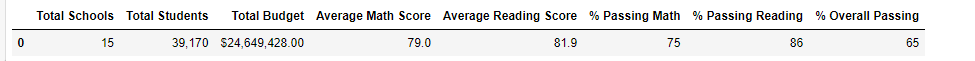 GitHub - NomanS295/School_District_Analysis