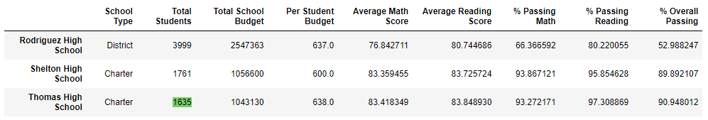 GitHub - NomanS295/School_District_Analysis