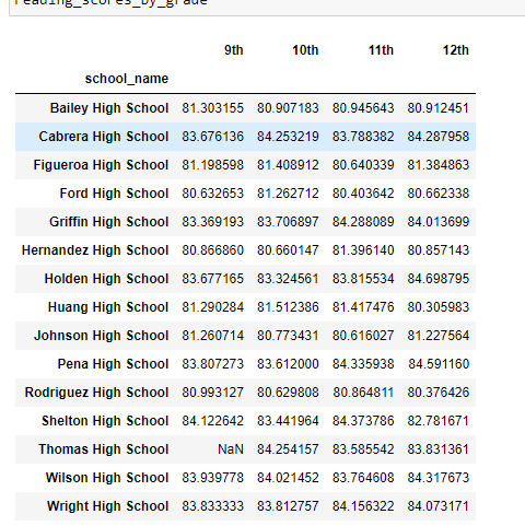 GitHub - NomanS295/School_District_Analysis