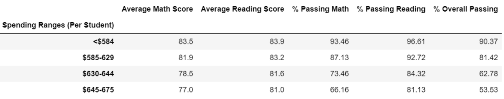 GitHub - NomanS295/School_District_Analysis