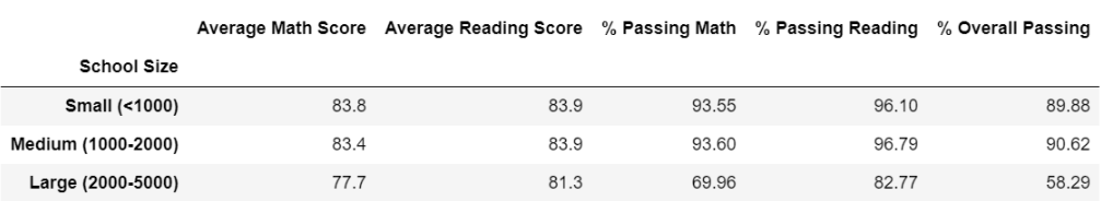 GitHub - NomanS295/School_District_Analysis