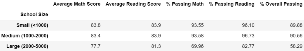 GitHub - NomanS295/School_District_Analysis