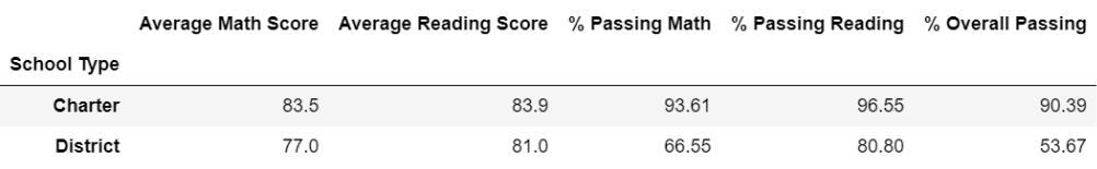 GitHub - NomanS295/School_District_Analysis