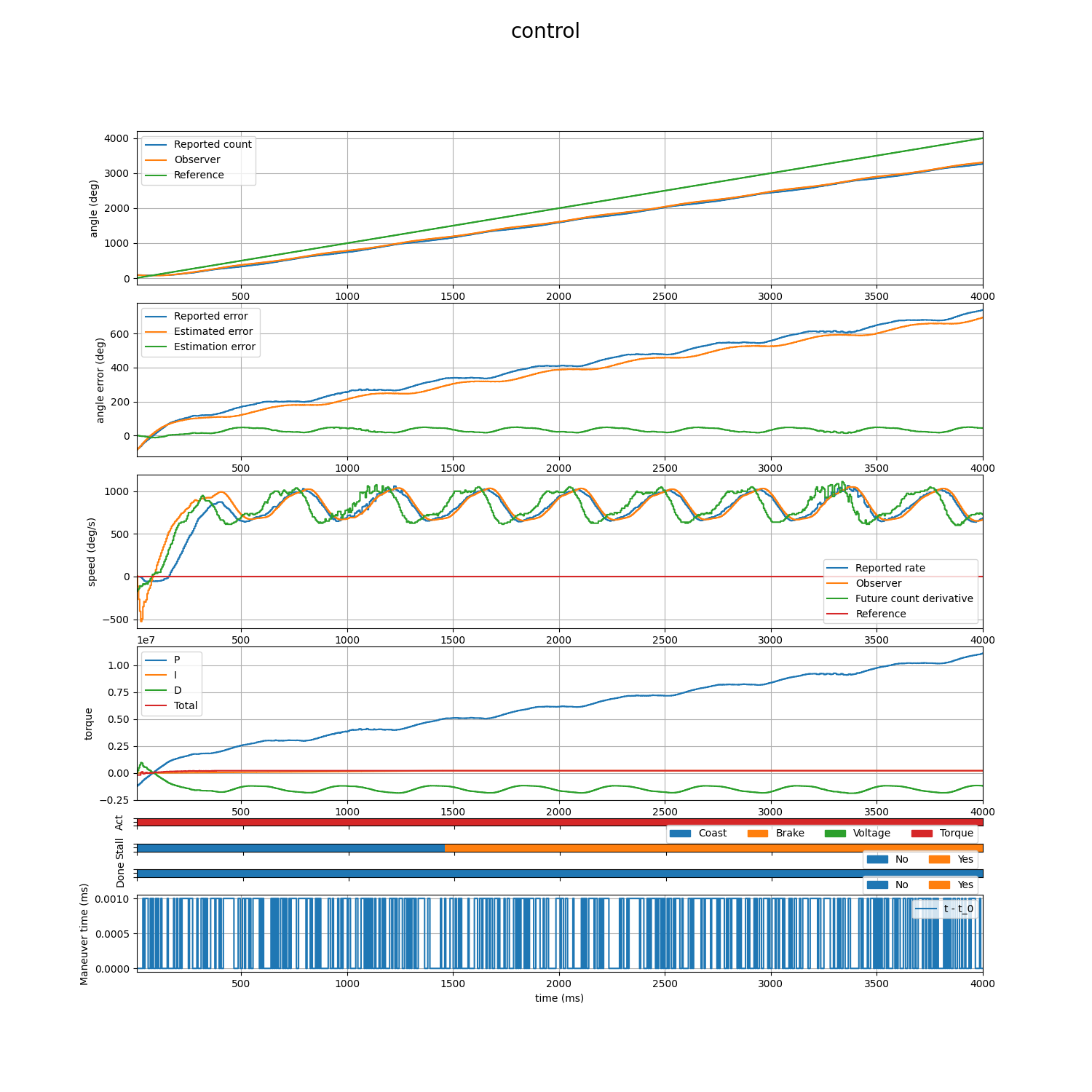 How to run Motor.track_target as fast as possible while keeping ...