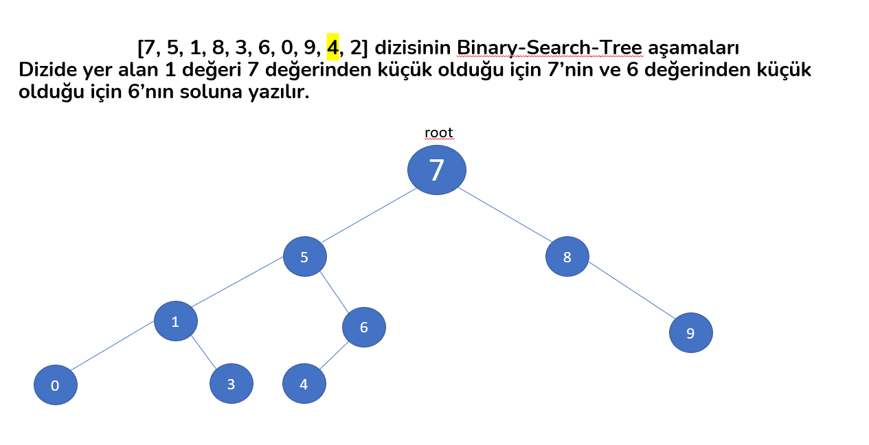 GitHub - mesut0606/Binary-Search-Tree-a-amalar-