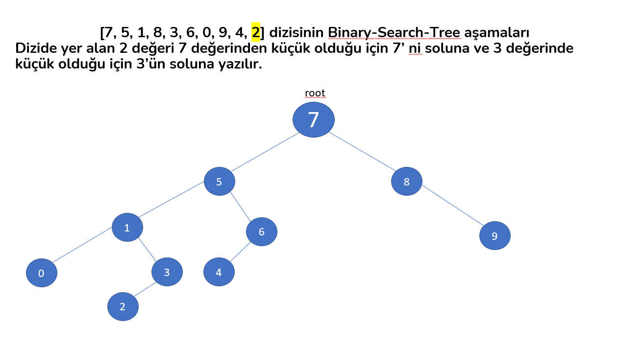 GitHub - mesut0606/Binary-Search-Tree-a-amalar-