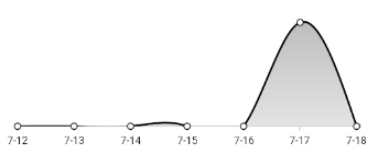 [syncfusion_flutter_charts] The value is zero, but still the chart ...