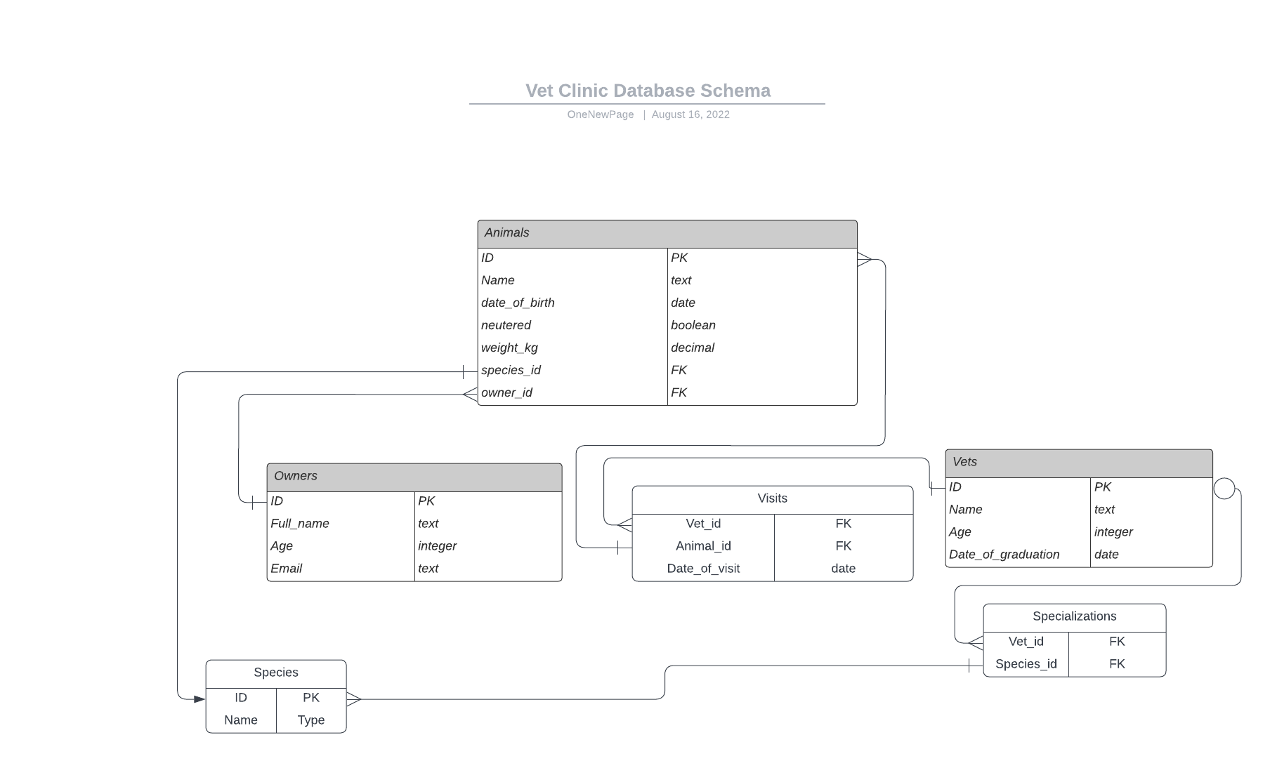 GitHub - fibini/SQL-Database-project