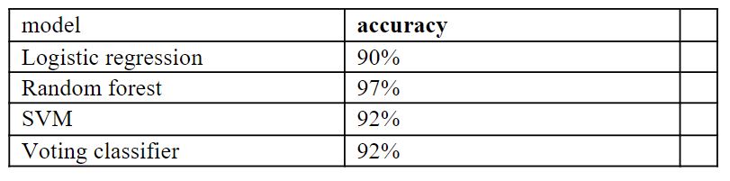 GitHub - Ahmed1560/Unsupervised-and-Ensemble-machine-learning-algorithms