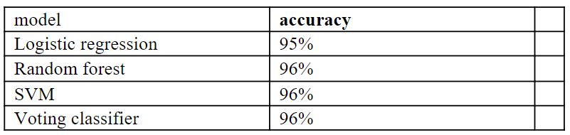 GitHub - Ahmed1560/Unsupervised-and-Ensemble-machine-learning-algorithms