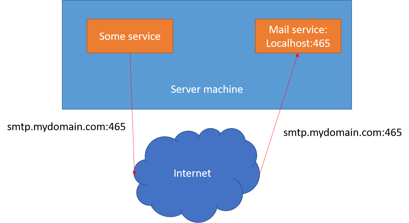 The SSL certificate presented by the server is not trusted by the system for one or more of the ...