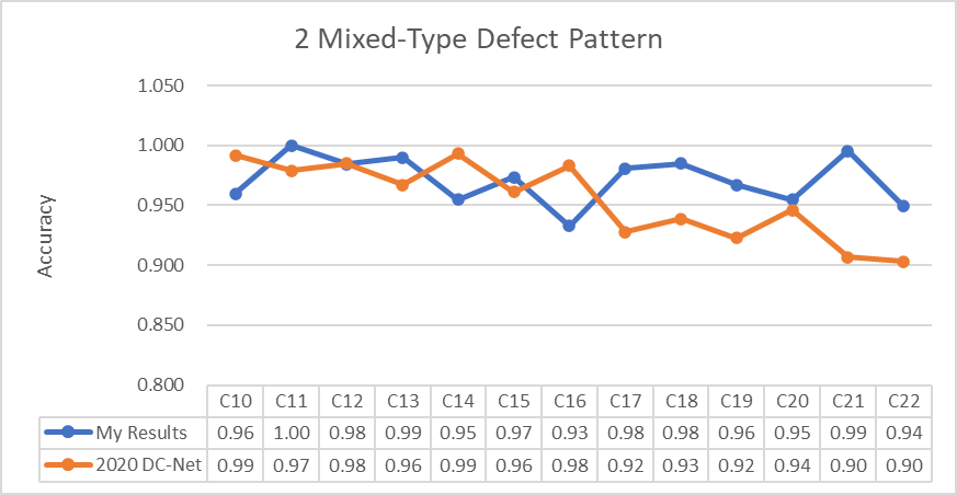 GitHub - muly20/Wafer-Defect-Classification: Implementation of the 2017 ... GitHub - muly20/Wafer-Defect-Classification: Implementation of the 2017 ...
