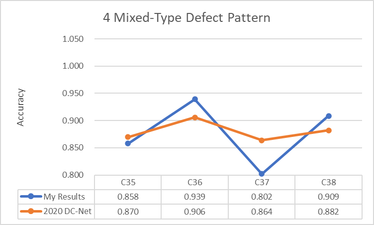GitHub - July7R/Wafer-Defect-Classification: Implementation of the 2017 ...