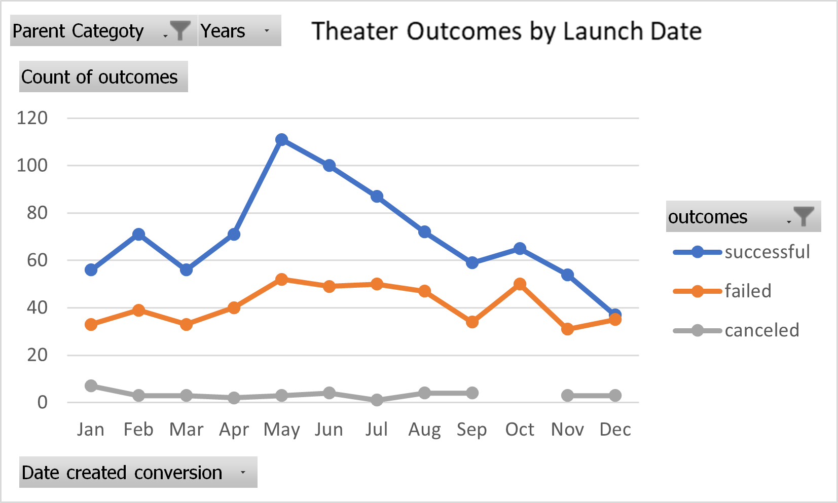 GitHub - jwetapatel/kickstarter-analysis: Module Challenges