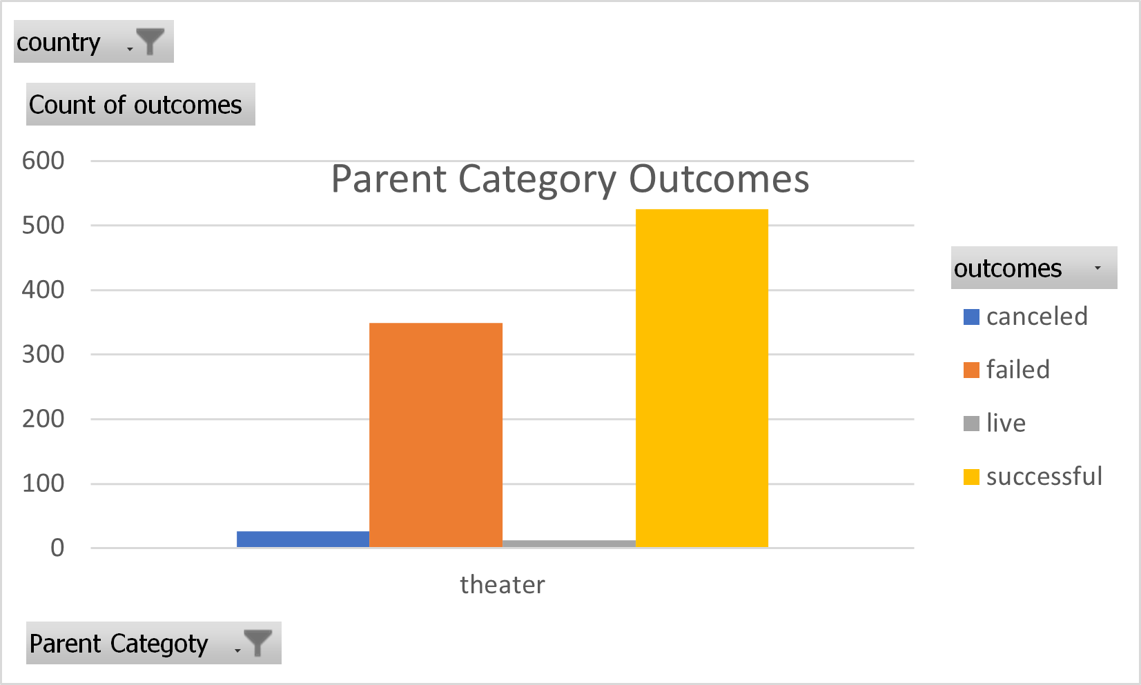 GitHub - jwetapatel/kickstarter-analysis: Module Challenges