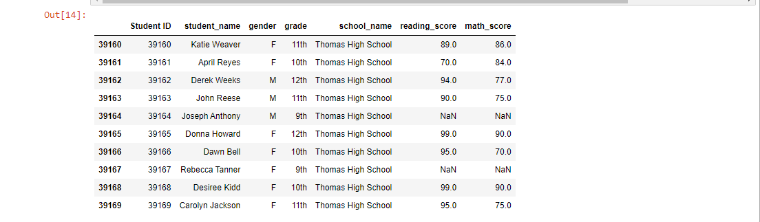 GitHub - jwetapatel/School_District_Analysis-: Using Python, Pandas and Jupyter notebook