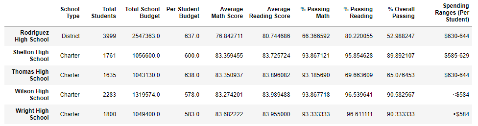 GitHub - jwetapatel/School_District_Analysis-: Using Python, Pandas and Jupyter notebook