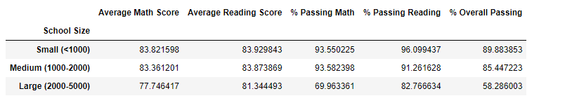 GitHub - jwetapatel/School_District_Analysis-: Using Python, Pandas and Jupyter notebook