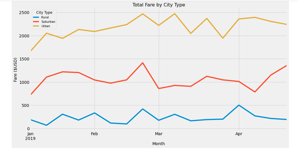 GitHub - jwetapatel/PyBer_Analysis: Using Matplotlib library
