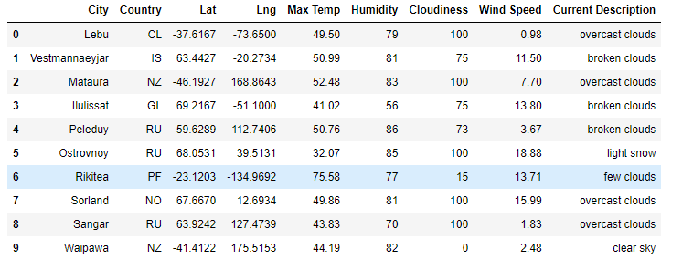 GitHub - jwetapatel/World_Weather_Analysis