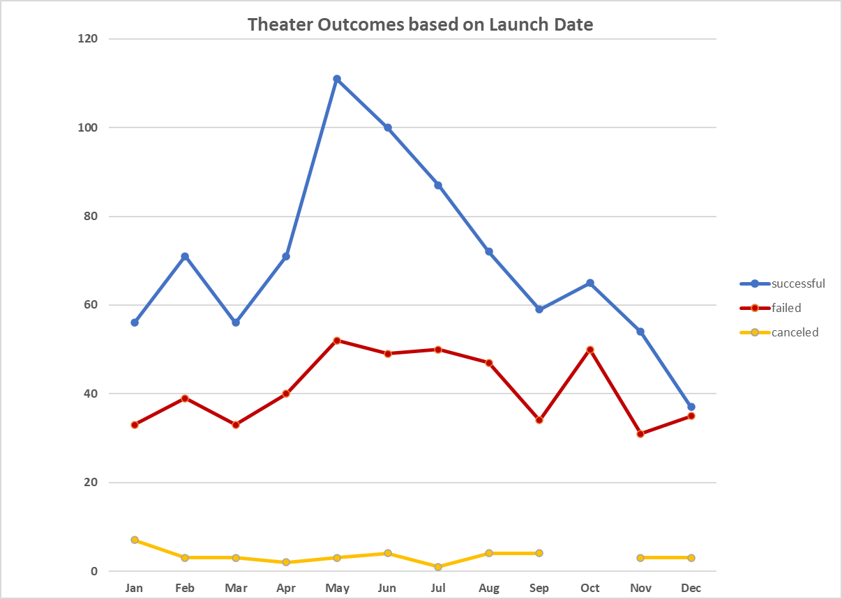 GitHub - Arrosa123/Kickstarter-analysis: Performing analysis on Kickstarter data to uncover trends
