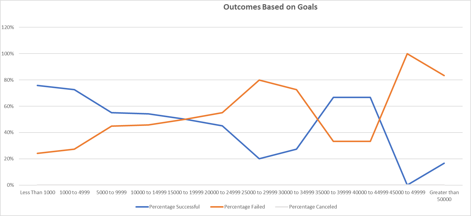 GitHub - Arrosa123/Kickstarter-analysis: Performing analysis on Kickstarter data to uncover trends