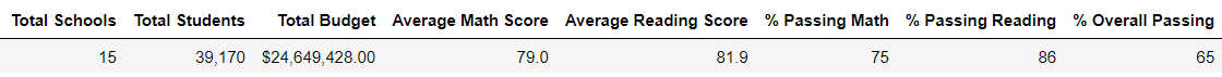 GitHub - Arrosa123/School_District_Analysis