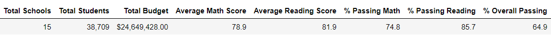 GitHub - Arrosa123/School_District_Analysis