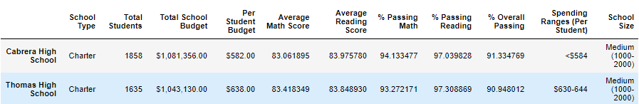 GitHub - Arrosa123/School_District_Analysis