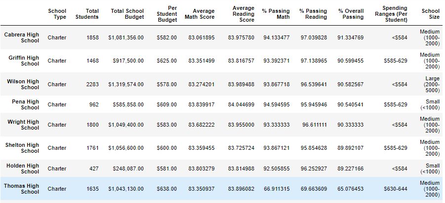 GitHub - Arrosa123/School_District_Analysis