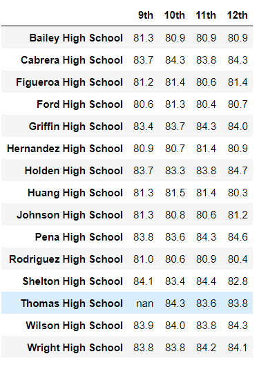 GitHub - Arrosa123/School_District_Analysis